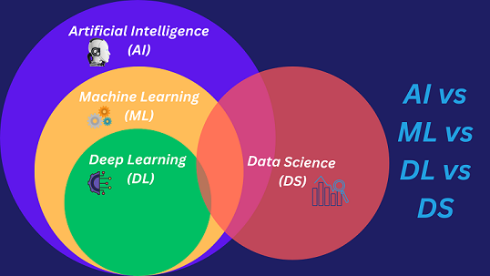 AI vs. Machine Learning vs. Deep Learning vs. Data Science